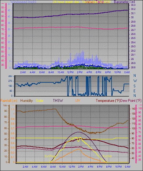 SE Lincoln, NE USA Weather Website - Daily / Monthly Weather History ...